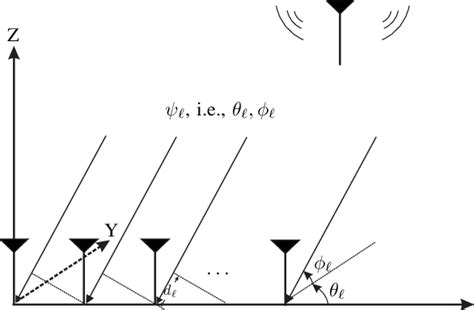 a diagram illustrating a uniform linear antenna array download scientific diagram