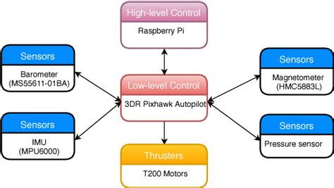 figure 1 from analysis of coordination modes for multi uuv based on model driven architecture