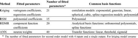 comparison of reduced order modeling methodologies kriging response download scientific