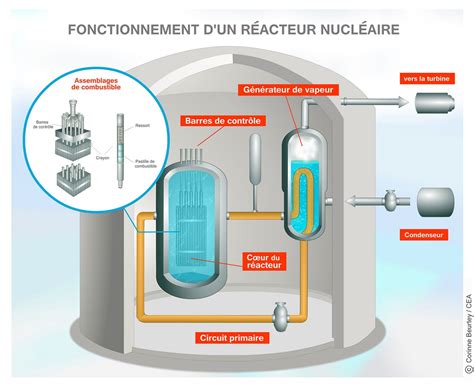 Découvrir Comprendre Le fonctionnement dun réacteur nucléaire