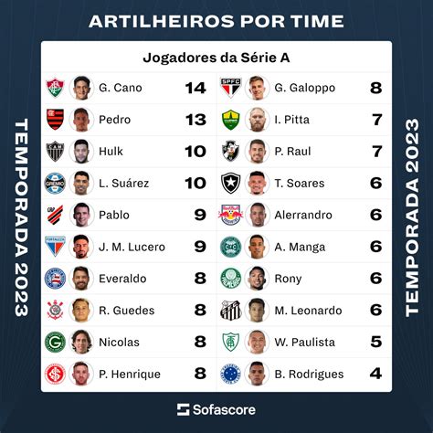 Sofascore Brazil On Twitter Os Artilheiros De Cada Time Da S Rie A Na