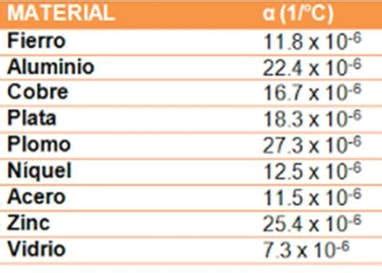 Tabla Coeficiente De Dilatacion Lineal