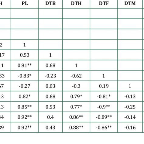 pdf correlation and path analysis of yield and yield attributing characters in rice under