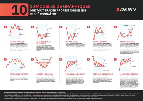 10 modèles de graphiques que tout trader professionnel est censé