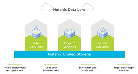 Unified Enterprise Data Services Nutanix Unified Storage