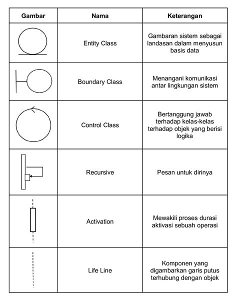 sequence diagram tujuan manfaat komponen simbol dan contohnya