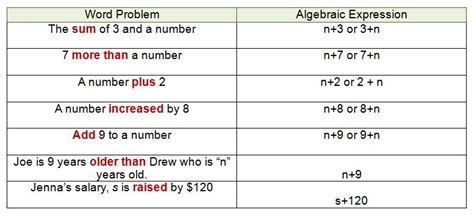Write Algebraic Expressions