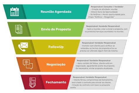 Funil de Vendas O que é tipos etapas e como criar GUIA