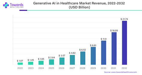Generative AI In Healthcare Market Size And Trends Report 2023 2032