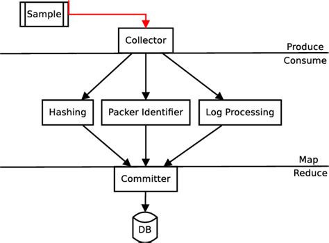parallel processing architecture samples are independently analyzed download scientific