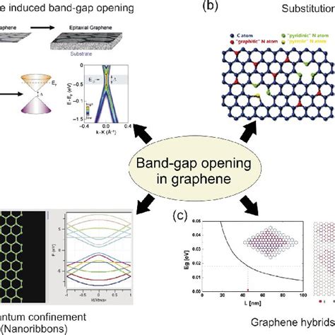 Schematic Of Various Graphene Synthesis Techniques A Graphene Flake
