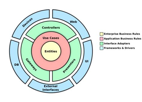practical guide to clean architecture with aws lambda using dependency injection and typescript