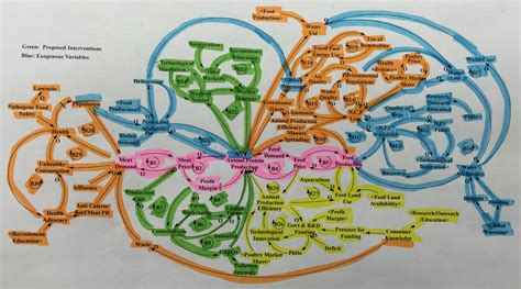 Causality Diagram