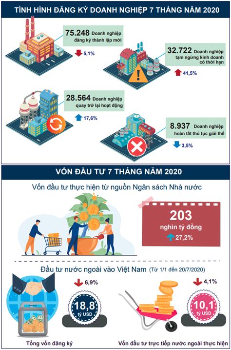 Infographic Bức tranh toàn cảnh kinh tế xã hội Việt Nam 7 tháng đầu năm
