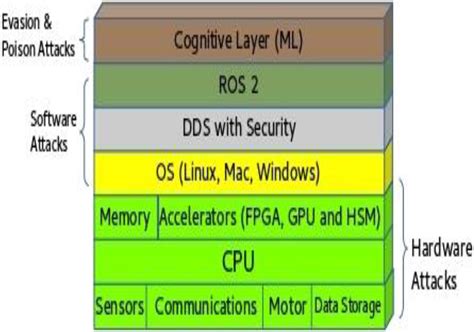 robot operating system 2 the need for a holistic security approach to robotic architectures