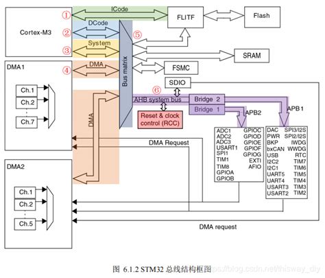 stm32 结构 stm32程序的组成 csdn博客