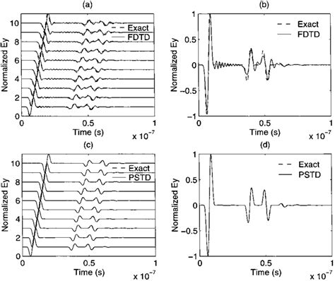 fdtd and pstd results for a 1d inhomogeneous medium Ž with three download scientific diagram