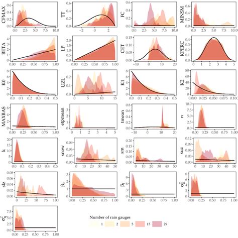 3 parameters estimated by bayesian calibration for approaches 1 and 2 download scientific