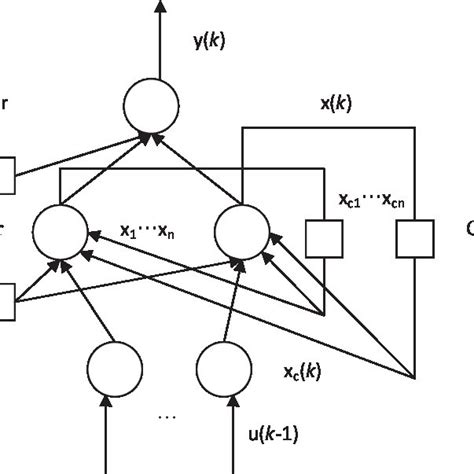 the structure of elman neural network redraw from tang et al 2013