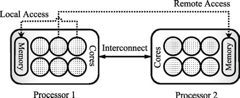 numa memory architecture download scientific diagram