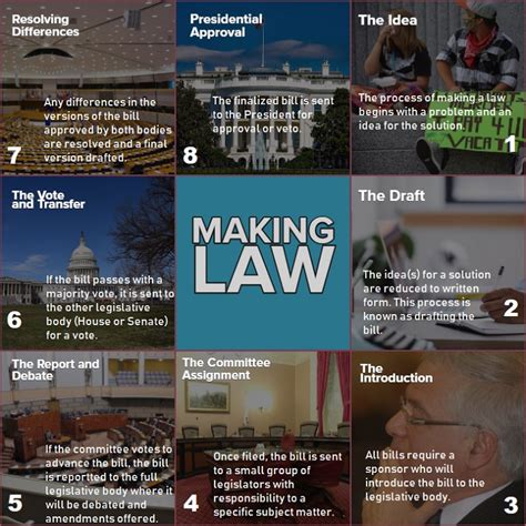 Practical Application How A Bill Becomes A Law Infographic Study