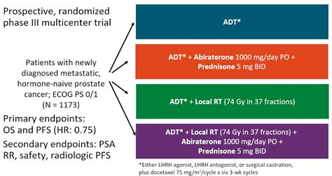 AUA 2021 Defining Castration Sensitivity In Metastatic And