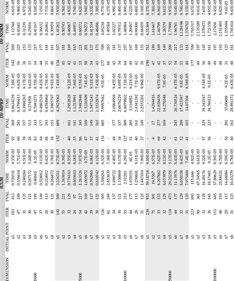 numerical results for inexact conjugate gradient method icgm download scientific diagram