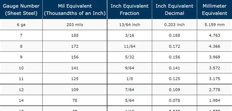 Gauge Sheet Metal Thickness In Mm