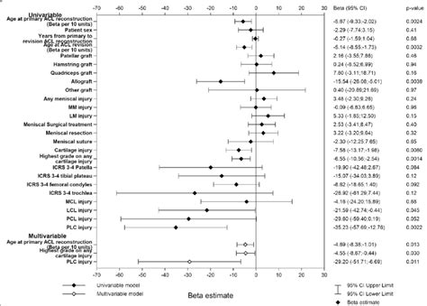 Univariable And Multivariable Linear Regression Models Of Koos Sports
