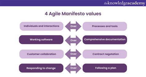 the 12 agile project management principles key pillars of agile