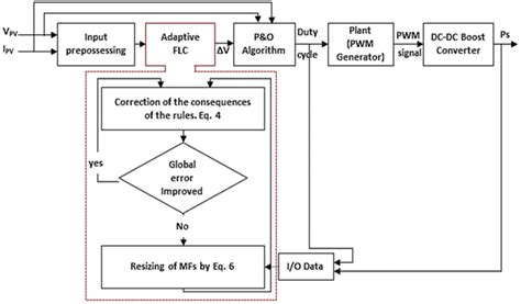 11 flowchart of the adaptive and self organizing fuzzy logic download scientific diagram