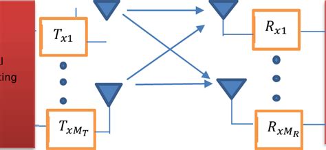 spatial multiplexing for mimo system download scientific diagram