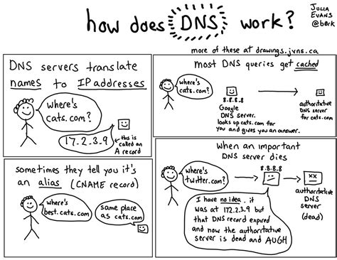 How Does DNS Works DevOpsSchool