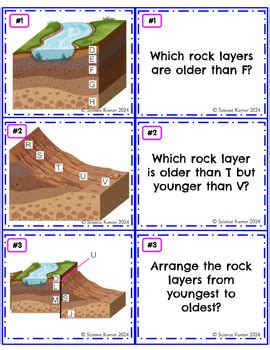 Law Of Superposition Relative Age Of Rocks And Fossils Stratigraphy
