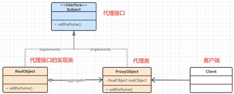 【spring学习笔记 六】静态 动态代理实现机制 阿里云开发者社区