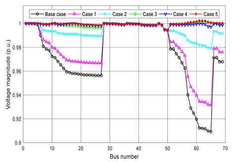sustainability free full text a novel multiobjective hybrid technique for siting and sizing