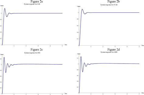 figure 2 from designing pid controller for 4th order system by means of enhanced pso algorithm