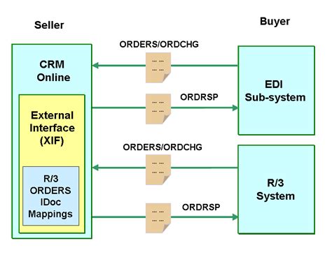 Sap Help Portal