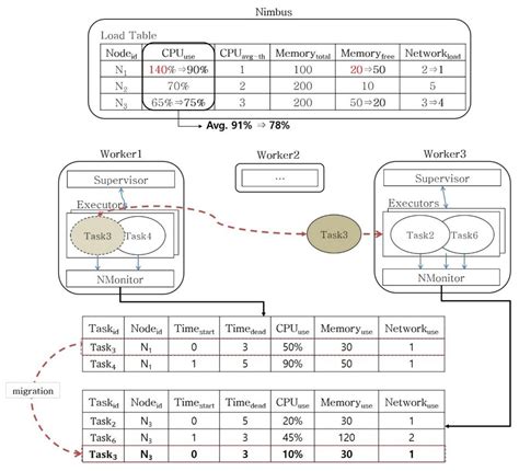 applied sciences free full text dynamic task scheduling scheme for processing real time