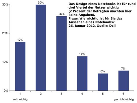 Umfrage Für Nutzer sind bei Notebooks vor allem Leistung und Design