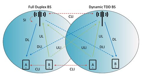 interference scenarios in fd left and d tdd right multi cell download scientific diagram
