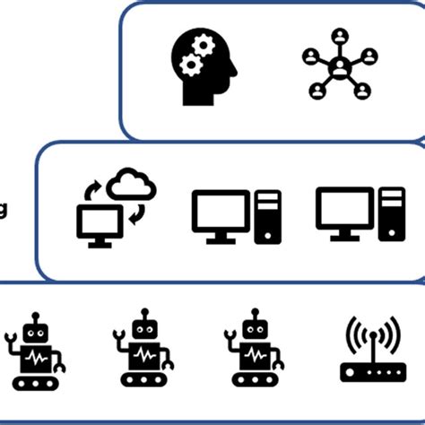 three levels of iot system as the top level iot employing a cloud download scientific diagram