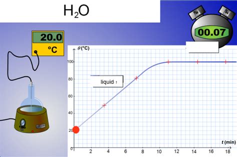 The Boiling Of Water