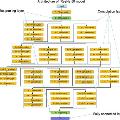 the architecture of resnet50 and deep learning model flowchart a b download scientific
