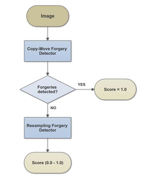 boosting image forgery detection using resampling detection and copy move analysis deepai