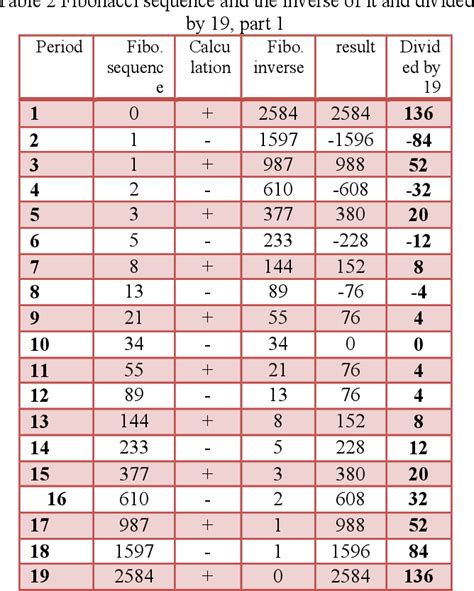 table 2 from the relation between fibonacci sequence and 9 19 and 29 numbers semantic scholar
