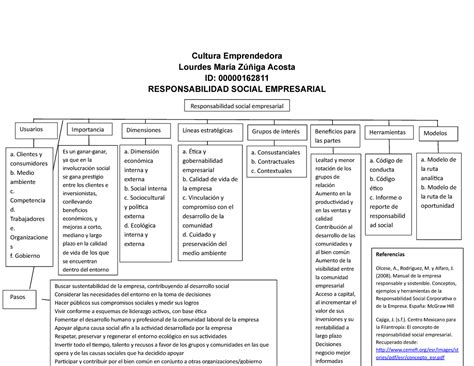 Solution Cuadro Sinoptico Sobre La Responsabilidad Social Y Desarrollo