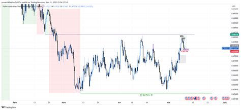 Oanda Audusd Chart Image By Powerfulseafow Tradingview