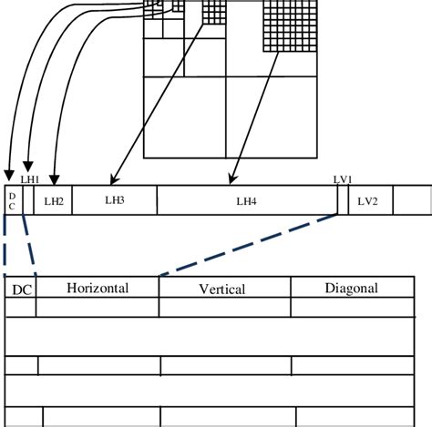set partitioning of the wavelet coefficients download scientific diagram