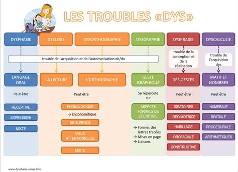 Cartes Synth Ses Des Troubles Dys Fantadys Hot Sex Picture Hot